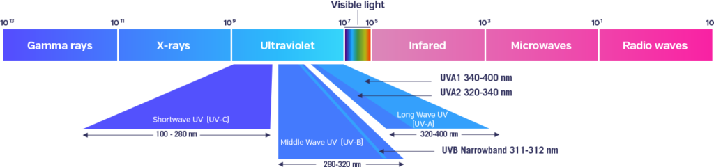 WHAT IS PHOTOTHERAPY - Anytime UVB