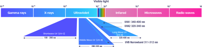 WHAT IS PHOTOTHERAPY - Anytime UVB